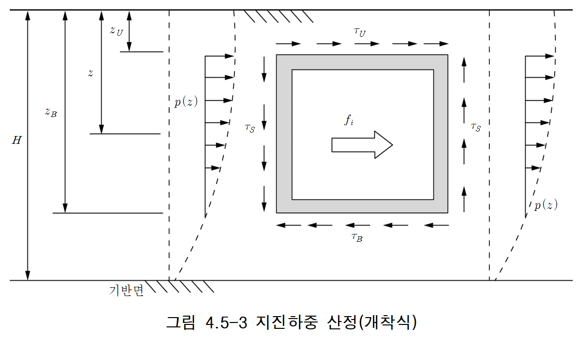 도로 박스 암거 설계 Guide Part 8 도로암거 설계 지진하중